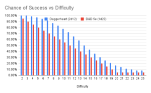 The Math of Daggerheart's 2d12 Duality Dice Roll - Delve With Hope