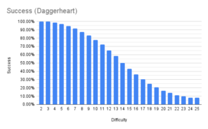 The Math of Daggerheart's 2d12 Duality Dice Roll - Delve With Hope